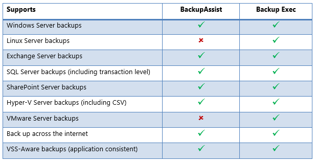 Zen Software | BackupAssist v8 Vs. Backup Exec 2014 – product comparison